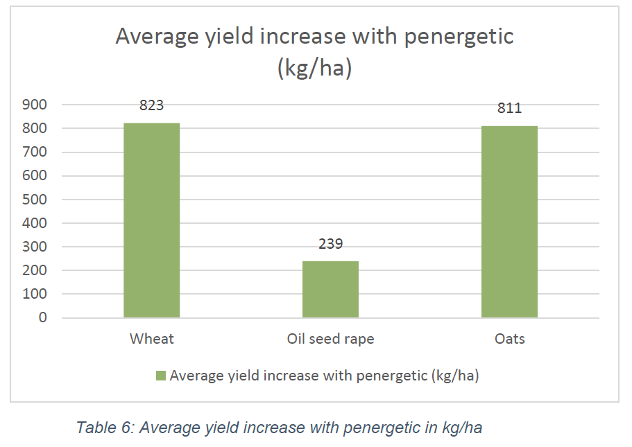 yearly yield increase over 6 years in the UK | Penergetic Int. AG