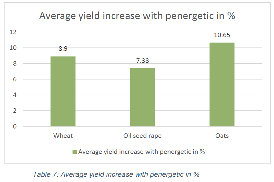 yearly yield increase over 6 years in the UK | Penergetic Int. AG
