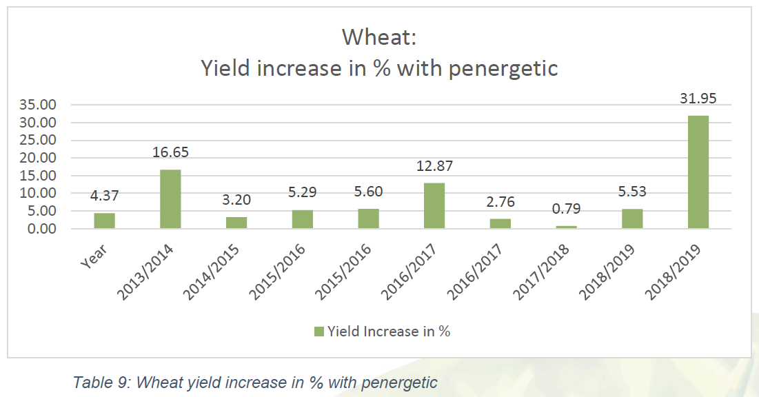 yearly yield increase over 6 years in the UK | Penergetic Int. AG